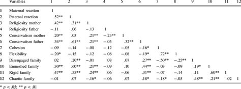 pearson correlation between variables download table