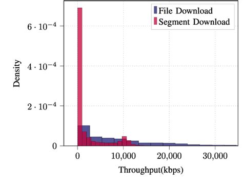 Figure 1 From Device Based Cellular Throughput Prediction For Video