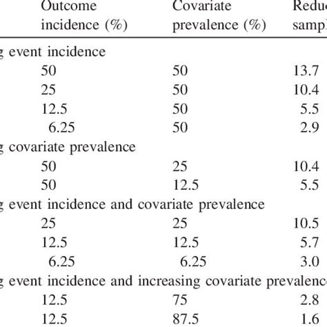 Pdf Covariate Adjustment In Randomized Controlled Trials With Dichotomous Outcomes Increases