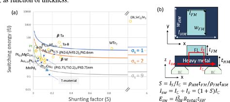 Figure 1 From Challenges Toward Low Power Sot Mram Semantic Scholar