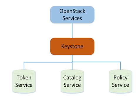 openstack简介 云社区 华为云