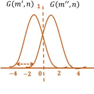 A Gaussian Function B Gaussian Offset Functions 15 C DooG Function