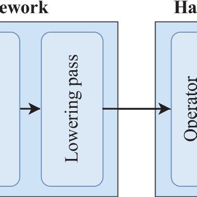 The Workflow Of How A DL Framework Optimizes A DL Model For A Specific Download Scientific