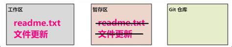 Git实战技巧 本地刚做出的修改、暂存和提交如何进行撤销 知乎