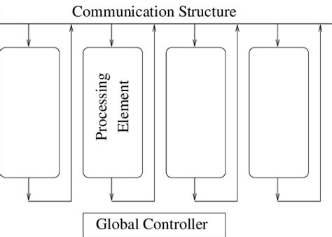 Template Of A Stream Based Dataflow Architecture Download Scientific