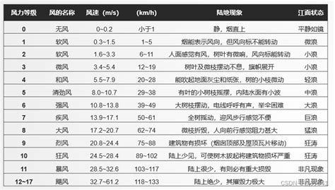风向风速数据采集 风向数据 Csdn博客
