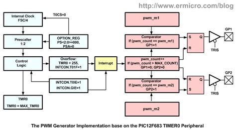 building your own simple laser projector using the microchip pic12f683