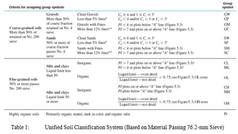 Classification Of Soils According To The Unified Soil Classification System USCS Labguider