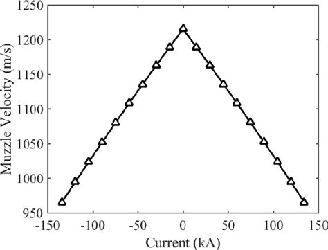 Figure 10 From A Control Method Of Projectile Spinning Speed Based On