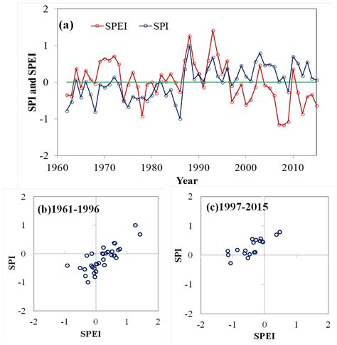 Spatial Temporal Variation And Impacts Of Drought In Xinjiang