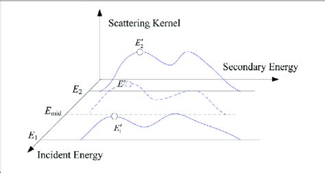 Definition Of The Secondary Energies For Multipoint Linearization Download Scientific Diagram