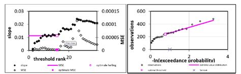 A Slope Exponential Q Q Plot And B Exponential Q Q Plot For 1ee01