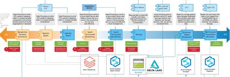 Mohanraj C Periyasamy On Linkedin Unbiased View Of Bringing Synapse Analytics And Azure