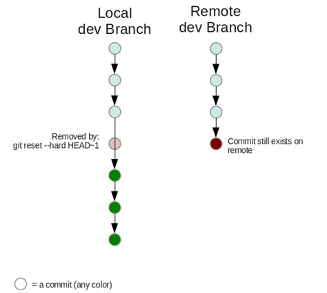 Git Reset Hard Remote A Comprehensive Guide To Undoing Changes