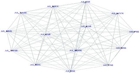 Complete Weighted Network Of 14 Asian Indices Source Complete