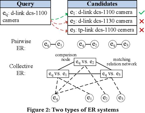 Figure 2 From Entity Resolution With Hierarchical Graph Attention Networks Semantic Scholar