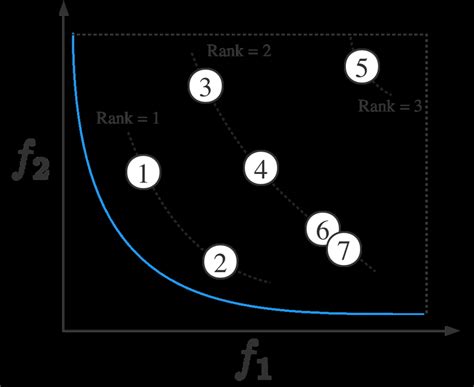 non dominated sorting download scientific diagram