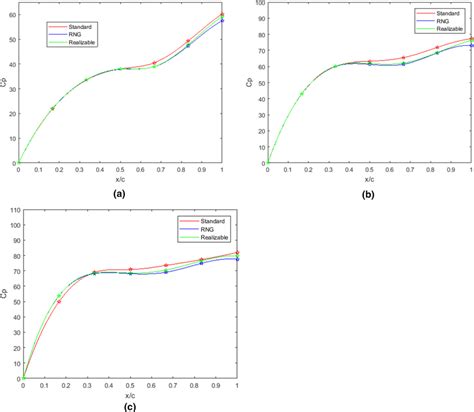 cp vs x c for a area ratio 2 b area ratio 4 c area ratio 6 download