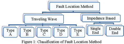 Figure 1 From Single Ended Fault Location For Transmission Lines Using Traveling Wave And