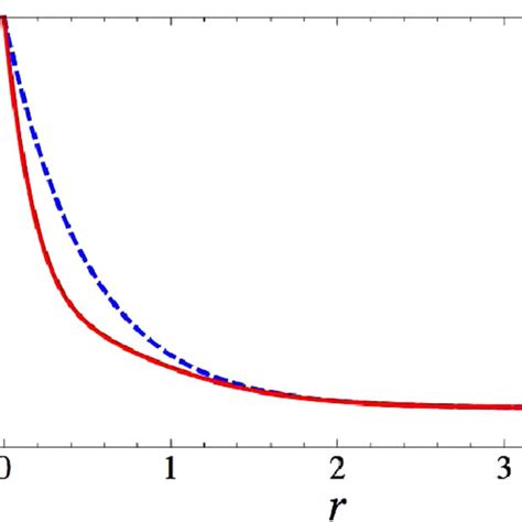 The Photon Number Distributions For The Two Mode Squeezed Vacuum State Download Scientific