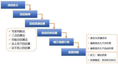 第七章 项目管理项目管理csdn Csdn博客 第七章 项目管理项目管理csdn Csdn博客