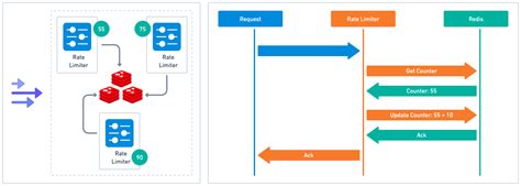 Rate Limiter For The Real World By Alex Xu