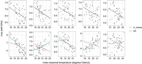 Predictions Of Lr Red And Brt Cyan Models Of Crop Yield As A