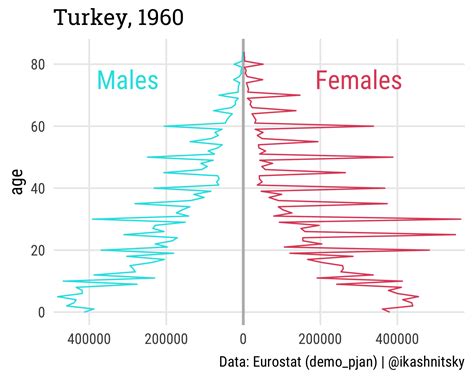 Oc Population Pyramid Of Turkey 1960 With Eurostat Data Age Heaping