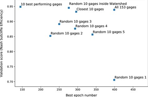 Validation Score Versus Number Of Epochs Download Scientific Diagram