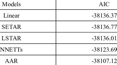 Some Models And AIC Values Download Table