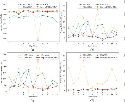 figure 3 from a multi objective optimization approach to resource allocation for edge based