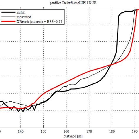 1 Results Of The Validation Of The Xbeach Model Based On The Model Download Scientific Diagram