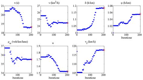evolution of the model parameter values over iterations for the best