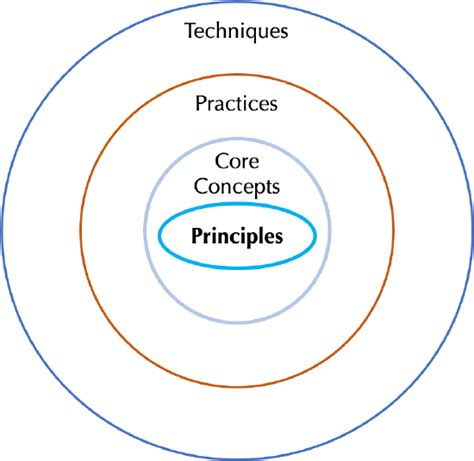 Kcs Principles And Core Concepts Consortium For Service Innovation Kcs Principles And Core Concepts Consortium For Service Innovation