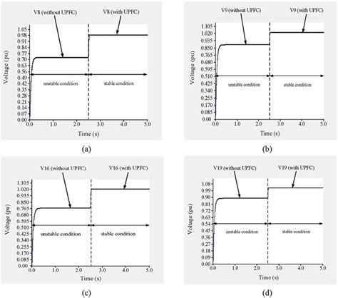 A Voltage Across Bus 8 B Voltage Across Across Bus 9 C Voltage Download Scientific
