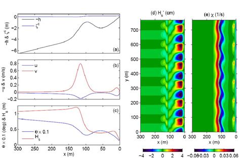 Example Of Wave Current Interaction In Littoral Current Shear