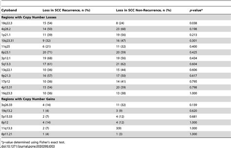 Frequency Of Copy Number Alterations Of Gistic Identified Chromosomal Download Table
