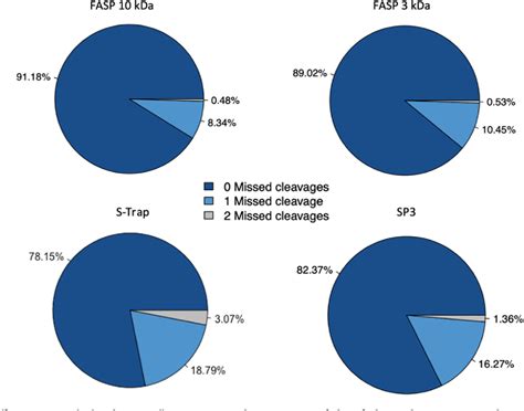 Figure 2 From A Comparison Of Bottom Up Proteomic Sample Preparation