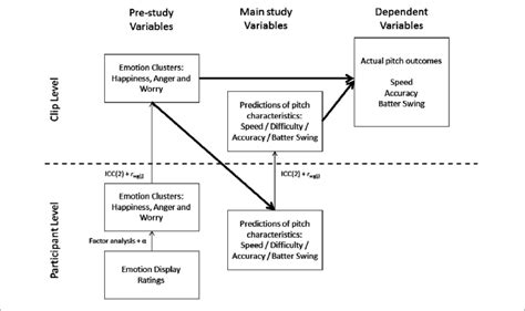 Schematic Representation Of The Multilevel Nature Of The Data And The Download Scientific