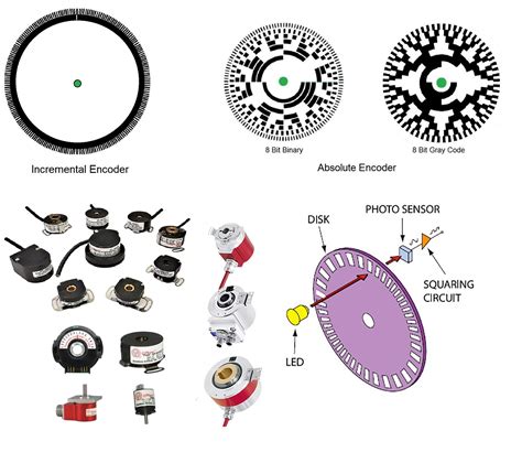 What Is A Rotary Encoder And How It Works Encoder Market