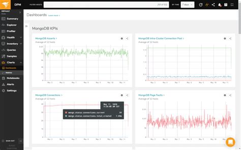 Best MongoDB Monitoring Tools For With Free Trials