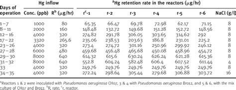 Mercury Retention In The Reactors Download Table