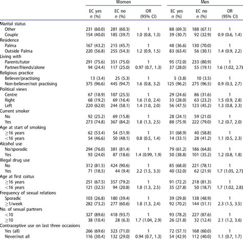 Relationship Between Ec Use And Independent Variables By Sex Download Table