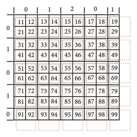 2d Block Cyclic Distribution Scheme A Matrix A Divided Into 2 ×