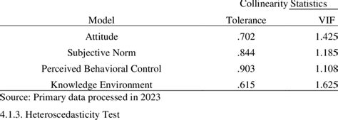 Multicollinearity Test Results Download Scientific Diagram