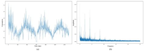 Energies Free Full Text Electric Energy Consumption Prediction By Deep Learning With State