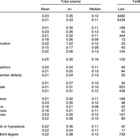 Frequency Of Controls And Selected Isolated Birth Defects Us National