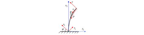 The Relationship Of Three Coordinate Systems Download Scientific Diagram
