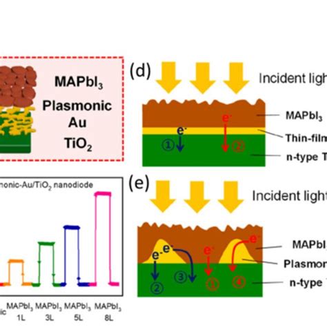 Generation Of Plasmonic Hot Electrons A Schematic Of The