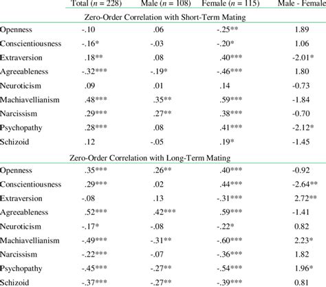Zero Order Correlations Of Short Term Mating And Long Term Mating With Download Table